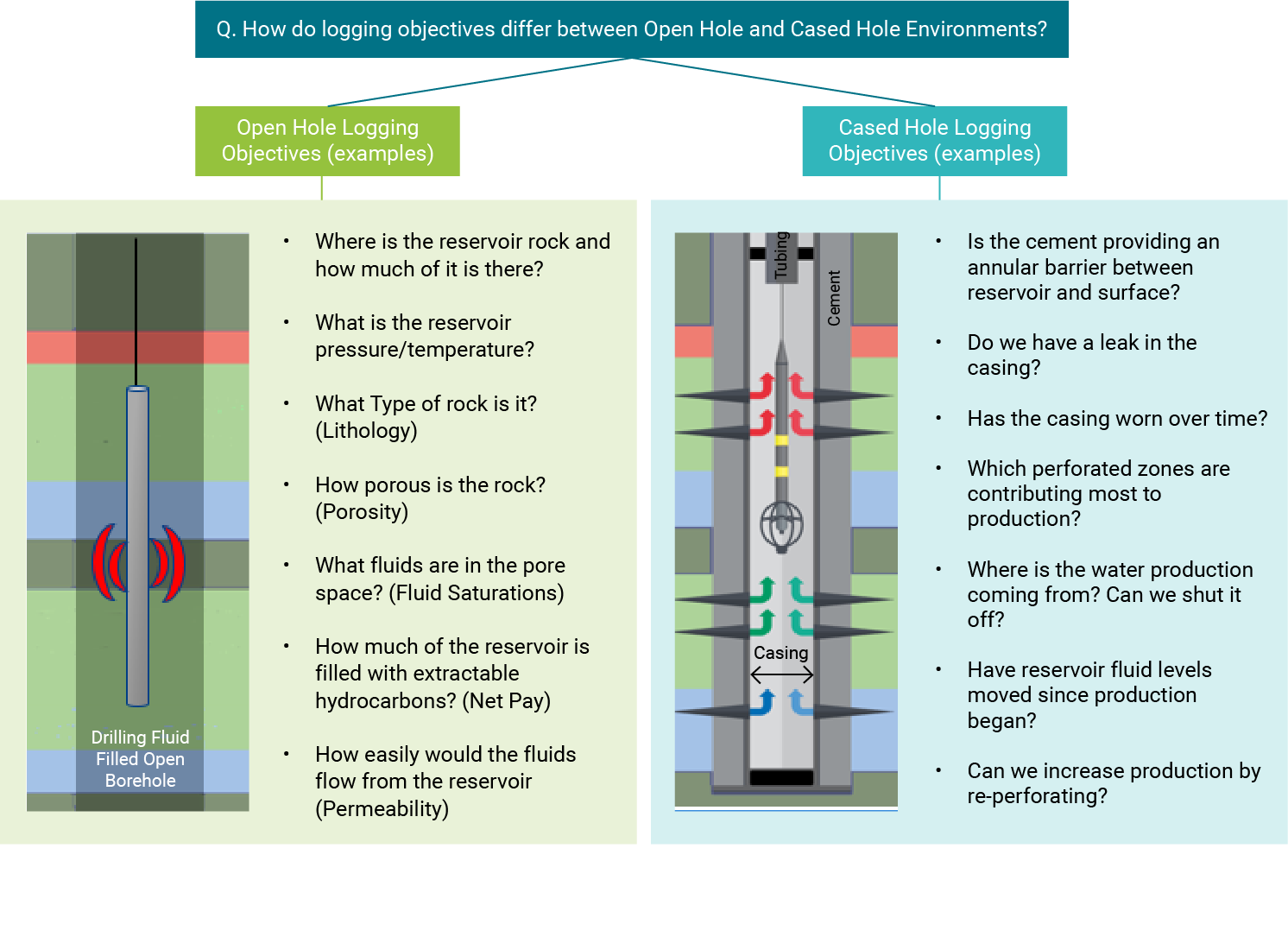 Cased Hole Logging: Data Analysis & Use